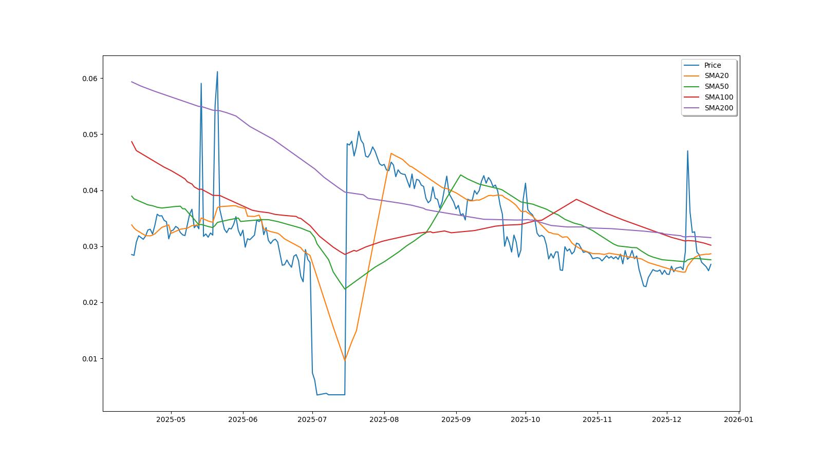 Bitcoin Diamond Simple Moving Averages