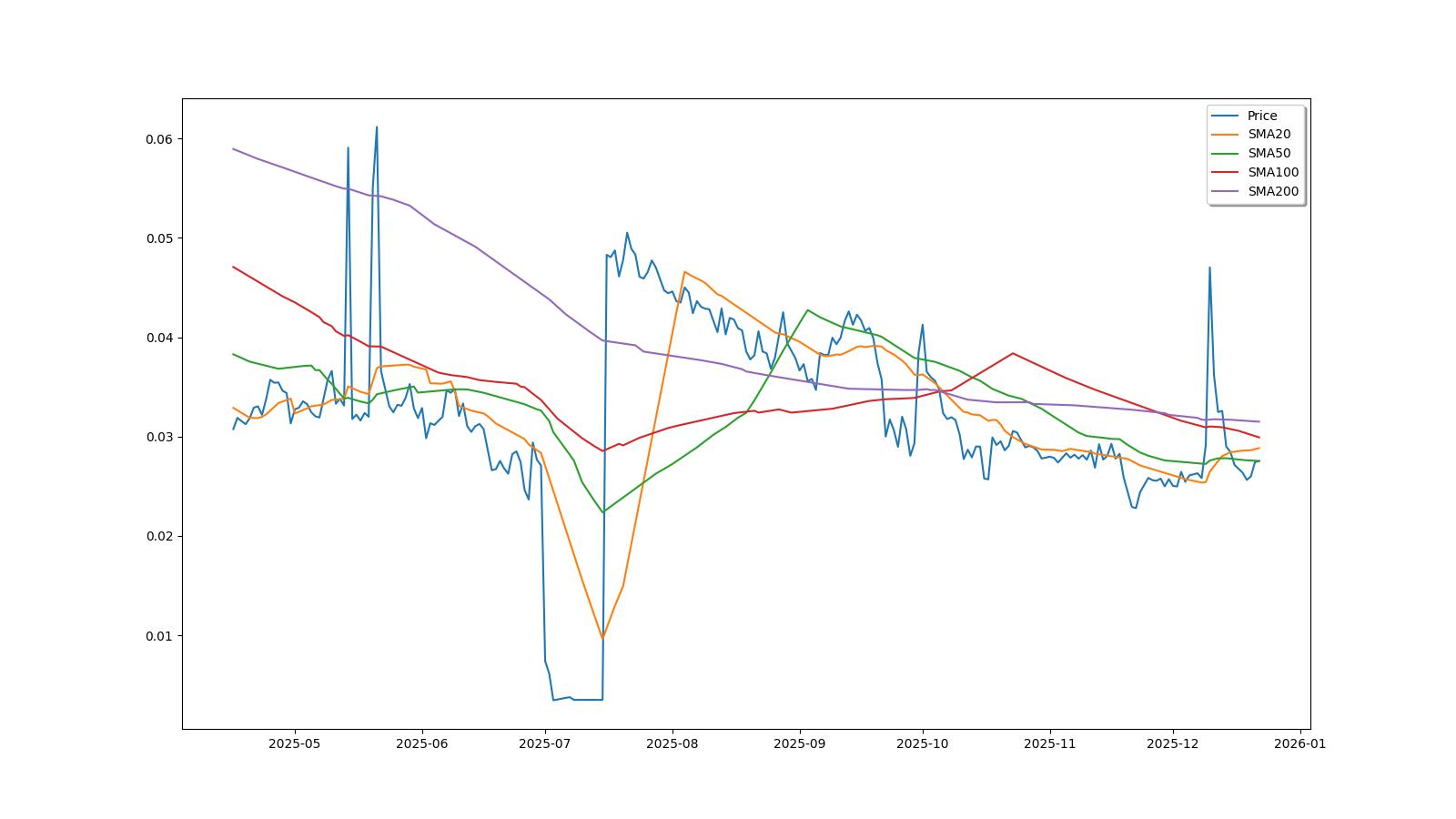 Bitcoin Diamond Simple Moving Averages