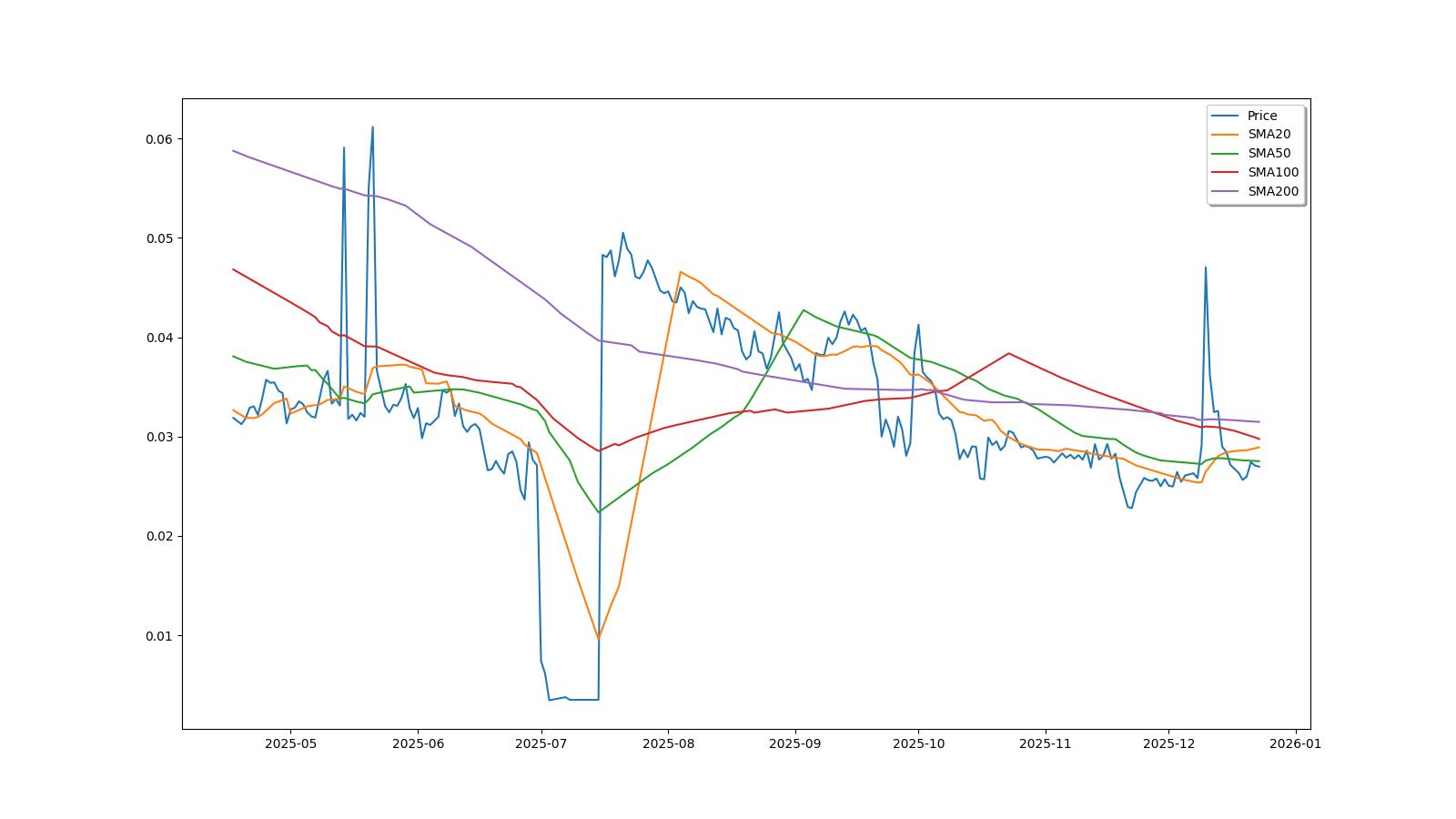 Bitcoin Diamond Simple Moving Averages