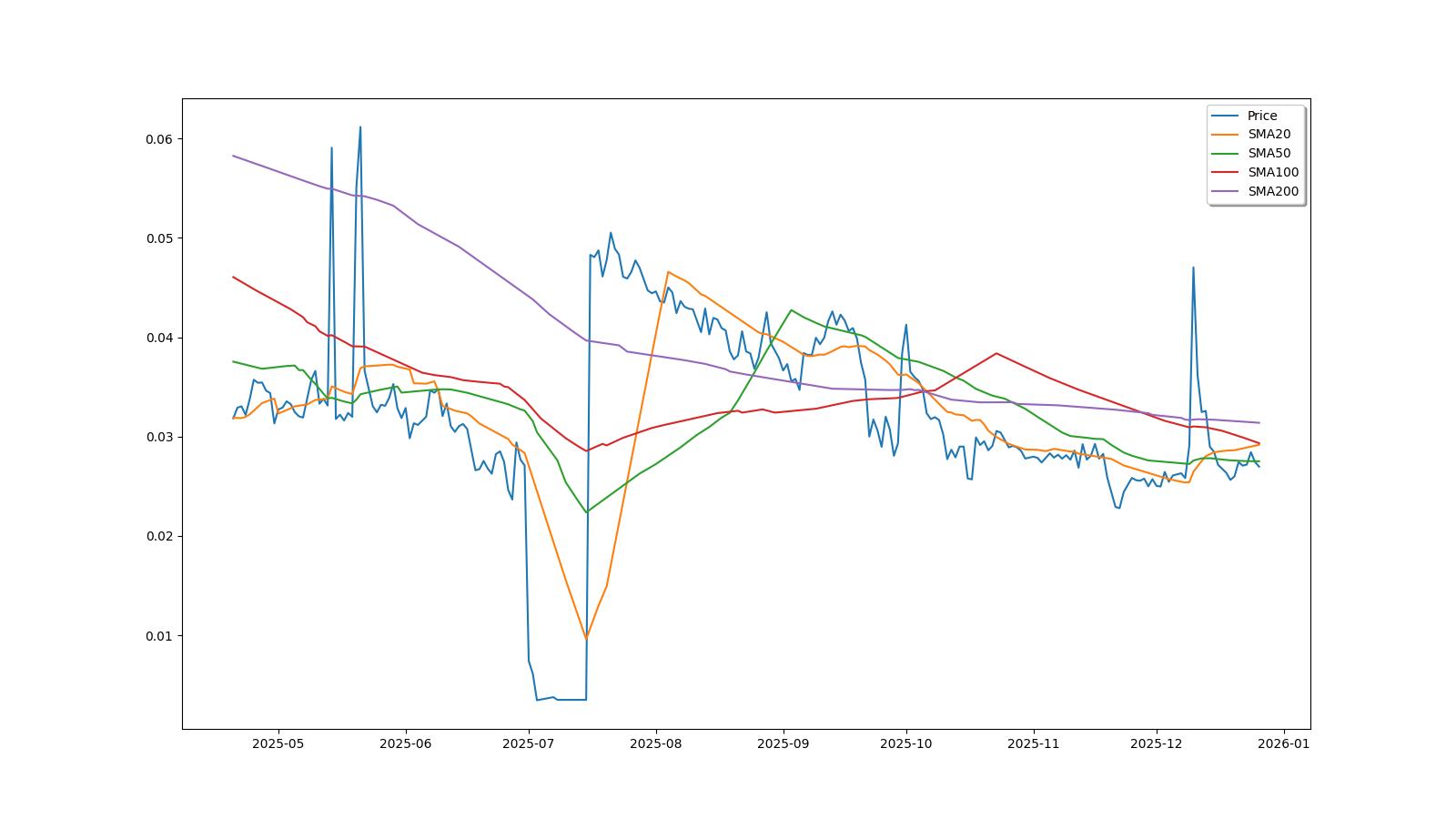 Bitcoin Diamond Simple Moving Averages