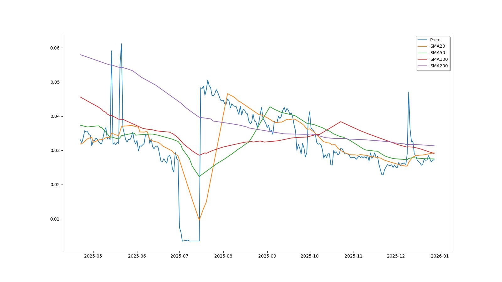 ビットコインダイアモンド Simple Moving Averages