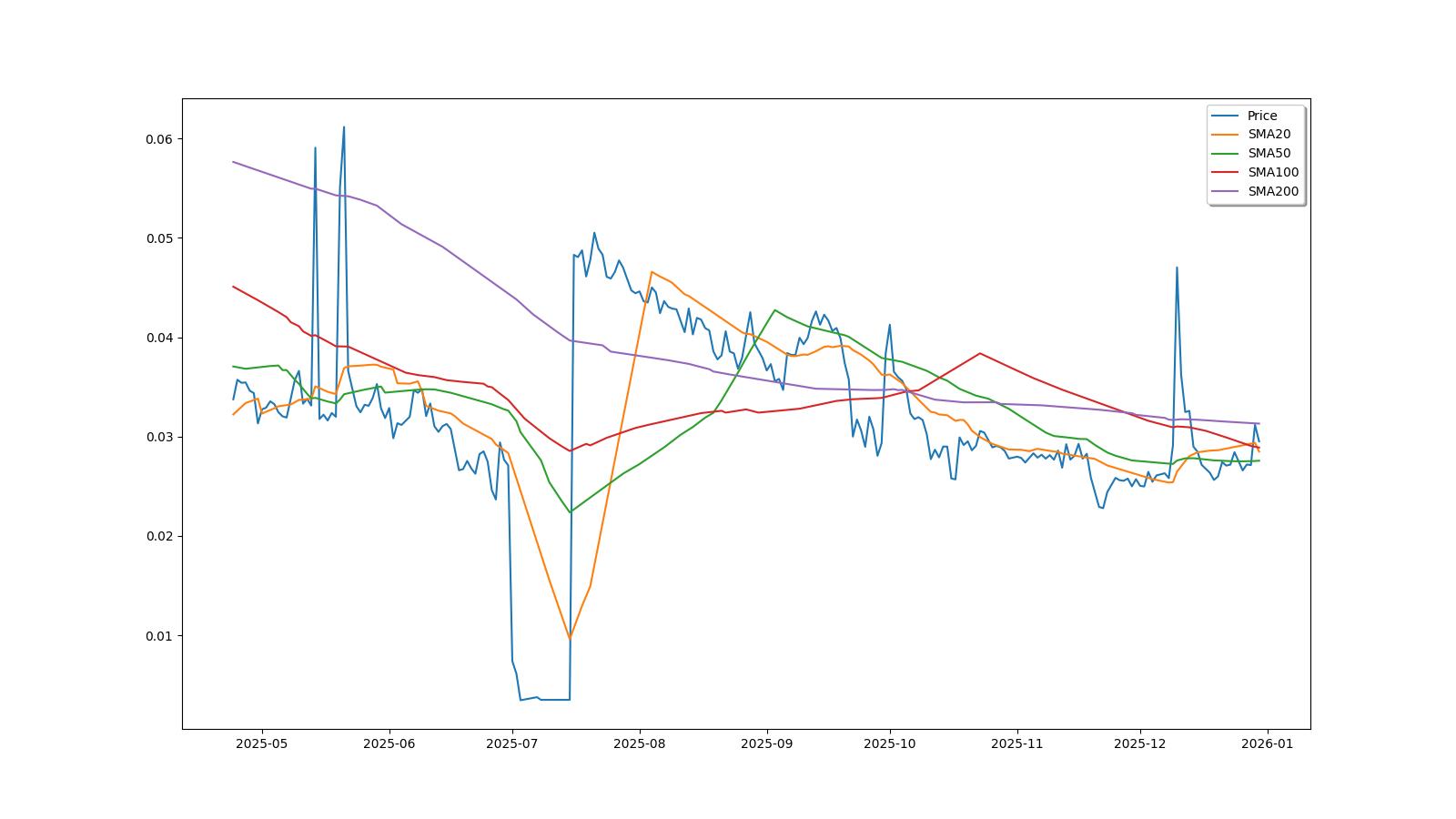 Bitcoin Diamond Simple Moving Averages