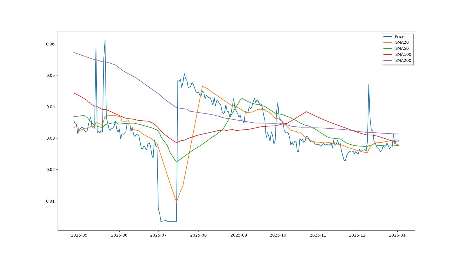 Bitcoin Diamond Simple Moving Averages