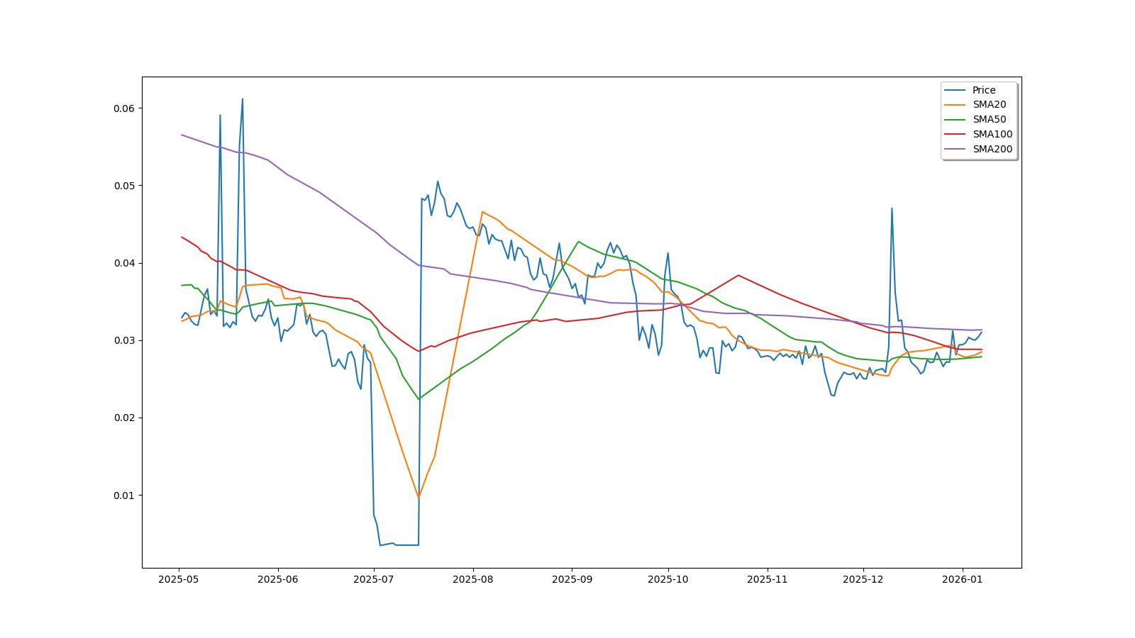 比特币钻石 Simple Moving Averages