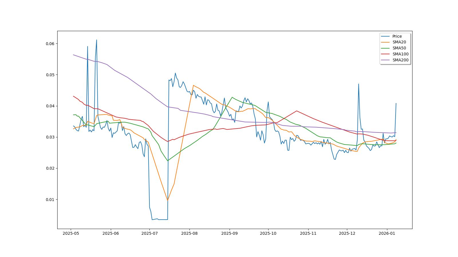 Bitcoin Diamond Simple Moving Averages