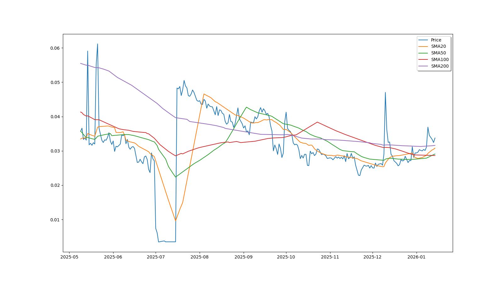 Bitcoin Diamond Simple Moving Averages
