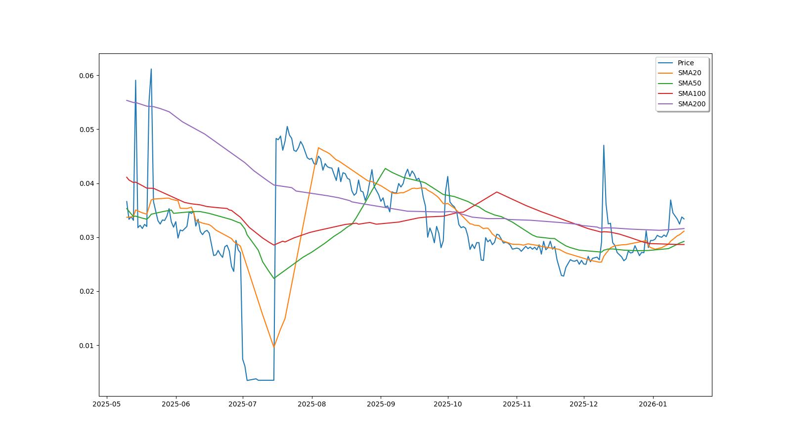 Bitcoin Diamond Simple Moving Averages