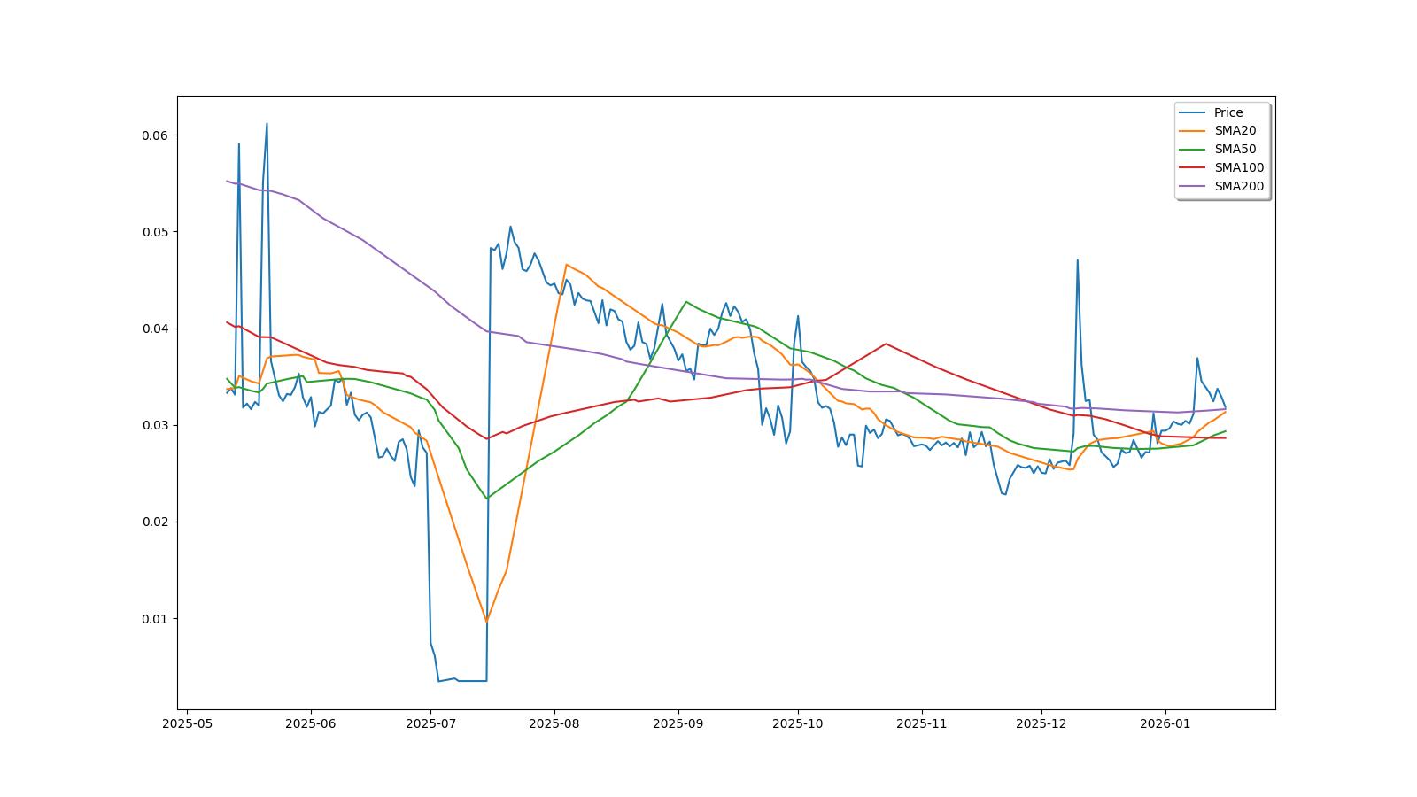 Bitcoin Diamond Simple Moving Averages
