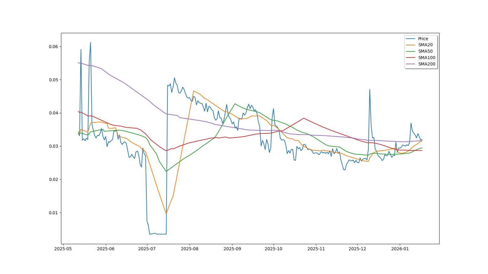 Bitcoin Diamond Simple Moving Averages