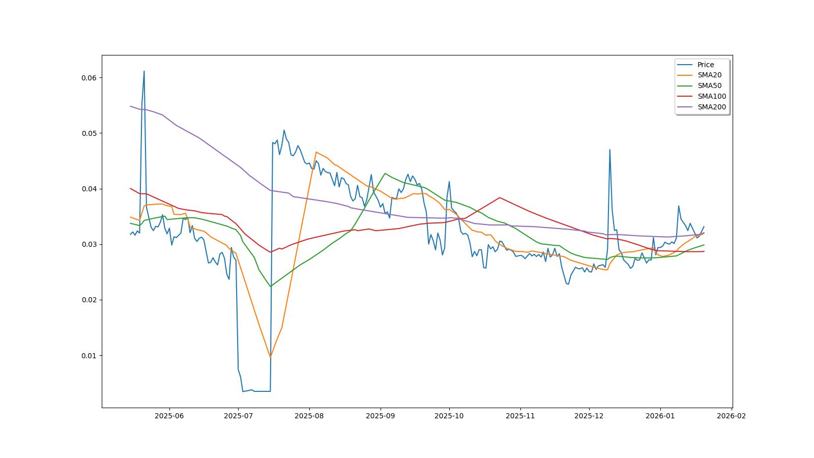 Bitcoin Diamond Simple Moving Averages