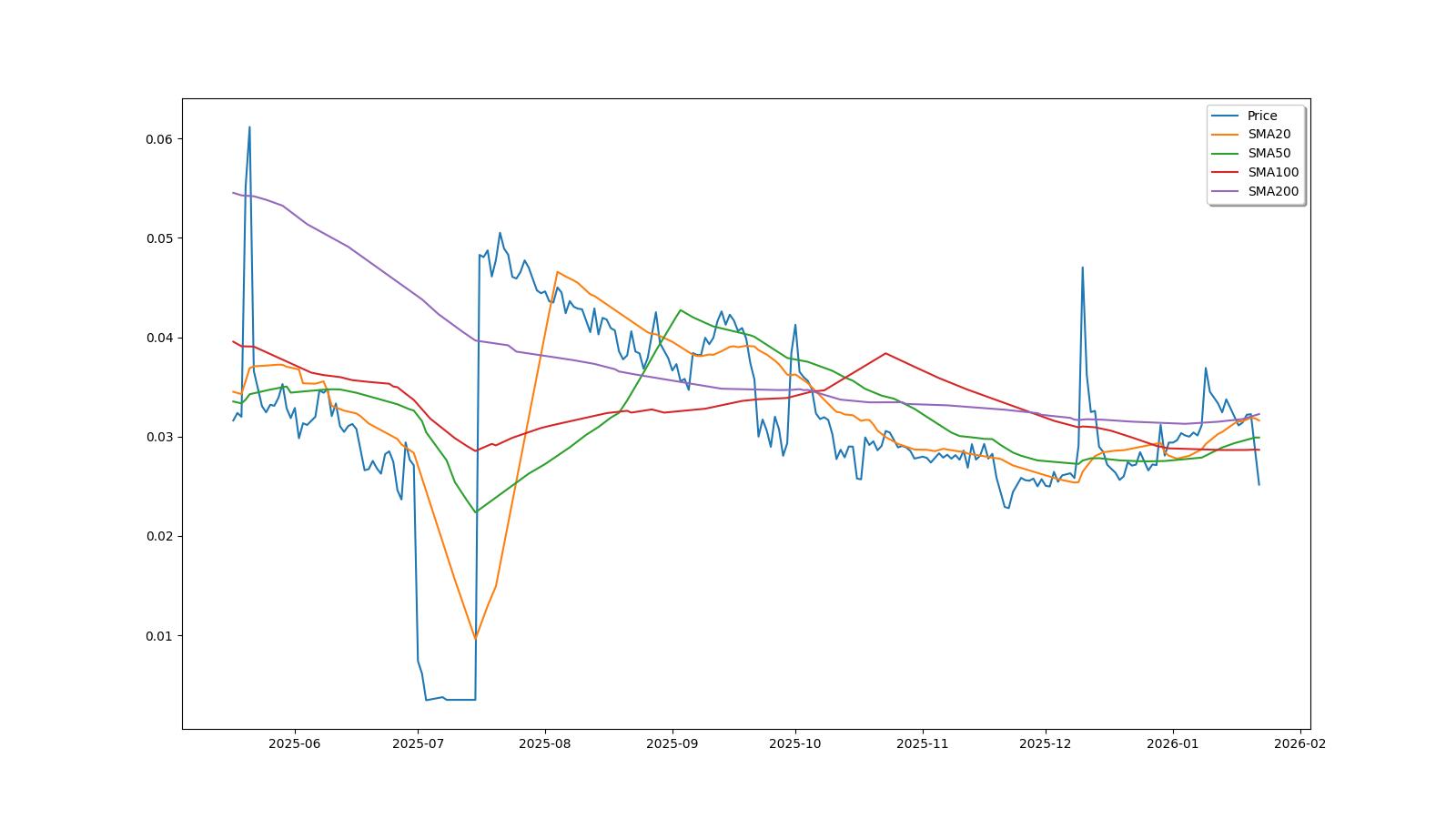 Bitcoin Diamond Simple Moving Averages