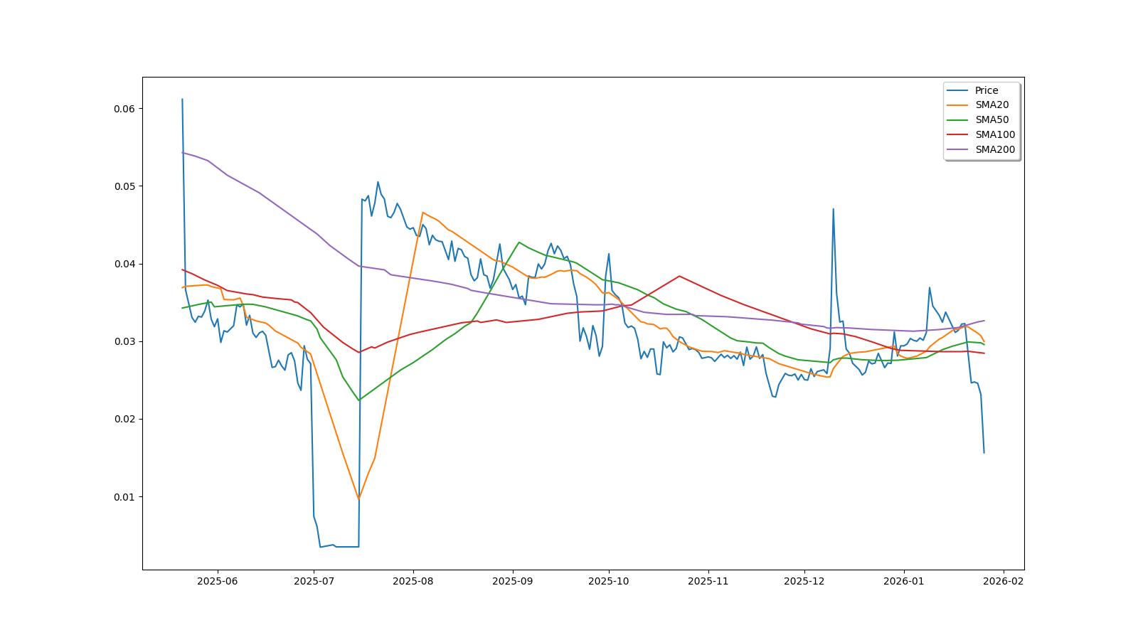 Bitcoin Diamond Simple Moving Averages