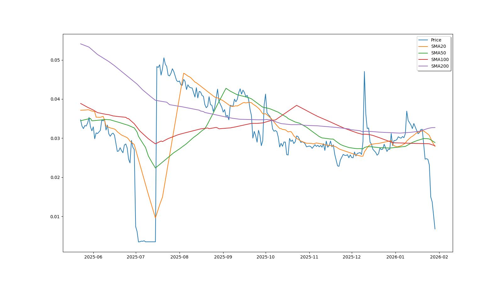Bitcoin Diamond Simple Moving Averages