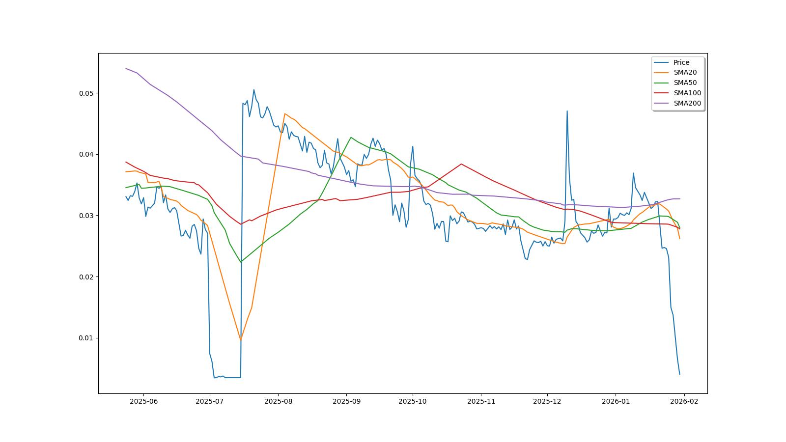 Bitcoin Diamond Simple Moving Averages