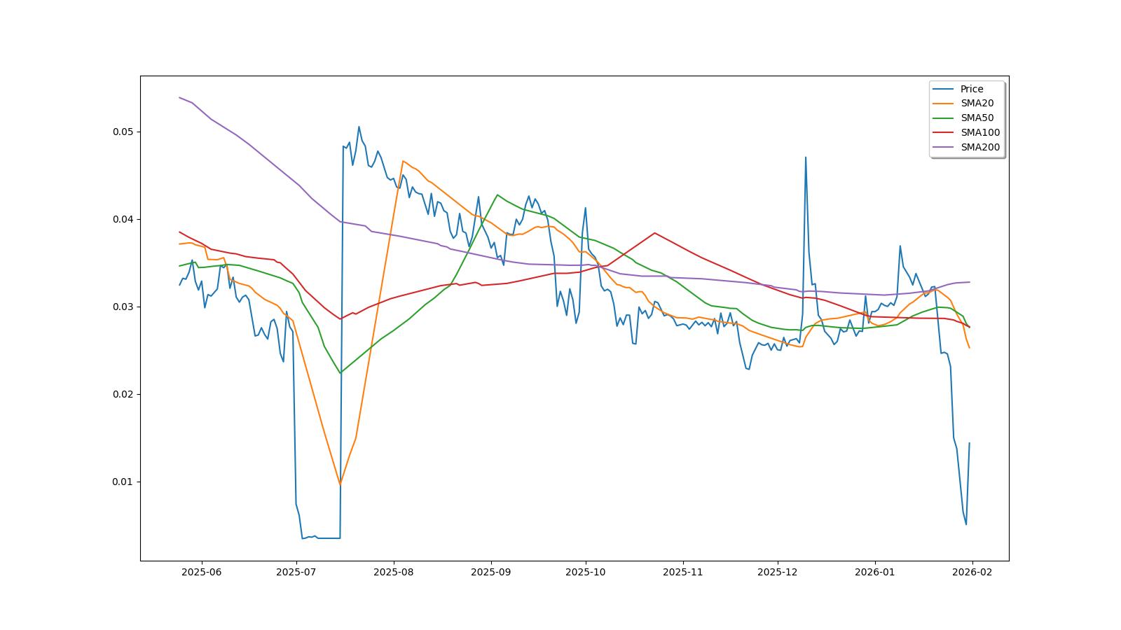 Bitcoin Diamond Simple Moving Averages