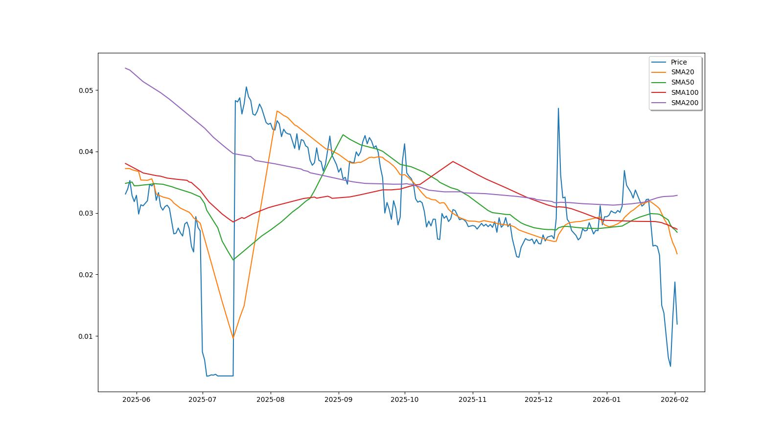 Bitcoin Diamond Simple Moving Averages