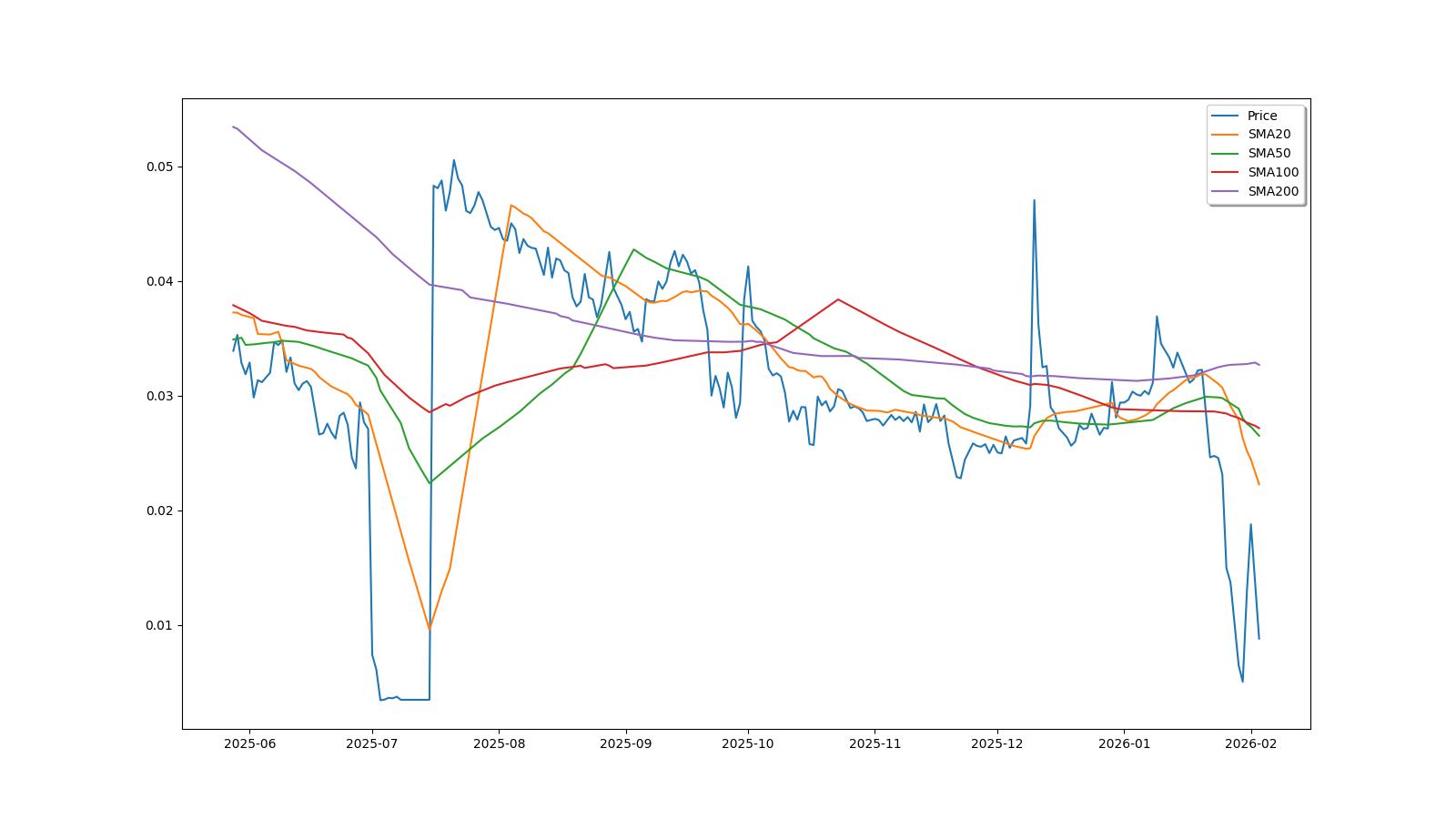Bitcoin Diamond Simple Moving Averages