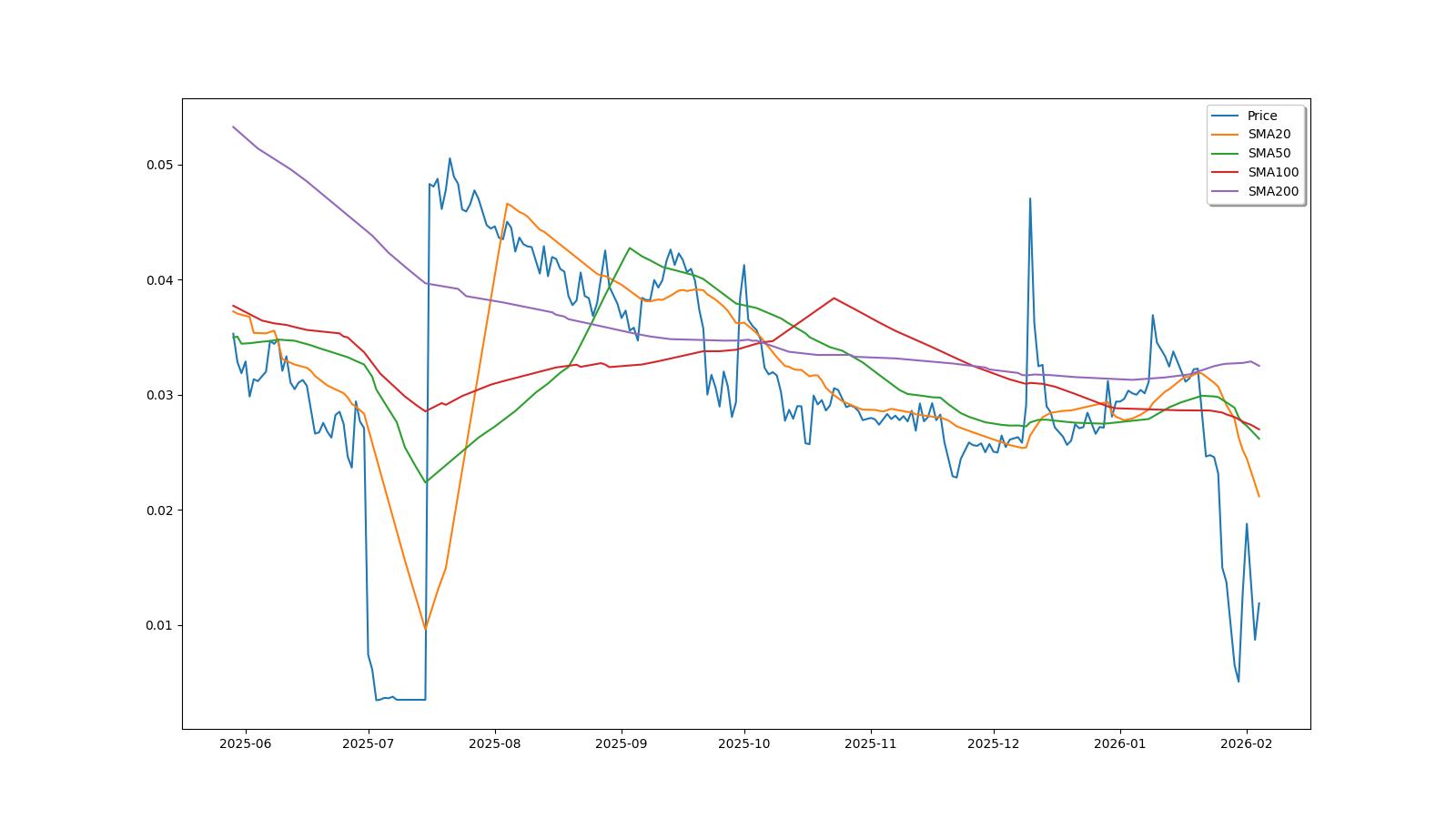 Bitcoin Diamond Simple Moving Averages