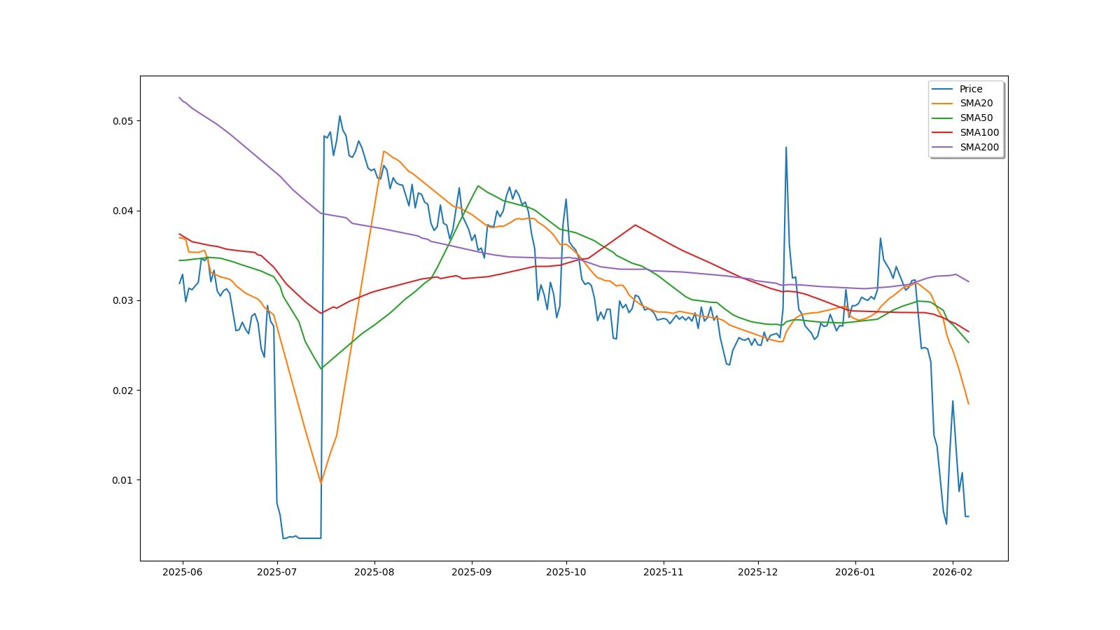 Bitcoin Diamond Simple Moving Averages