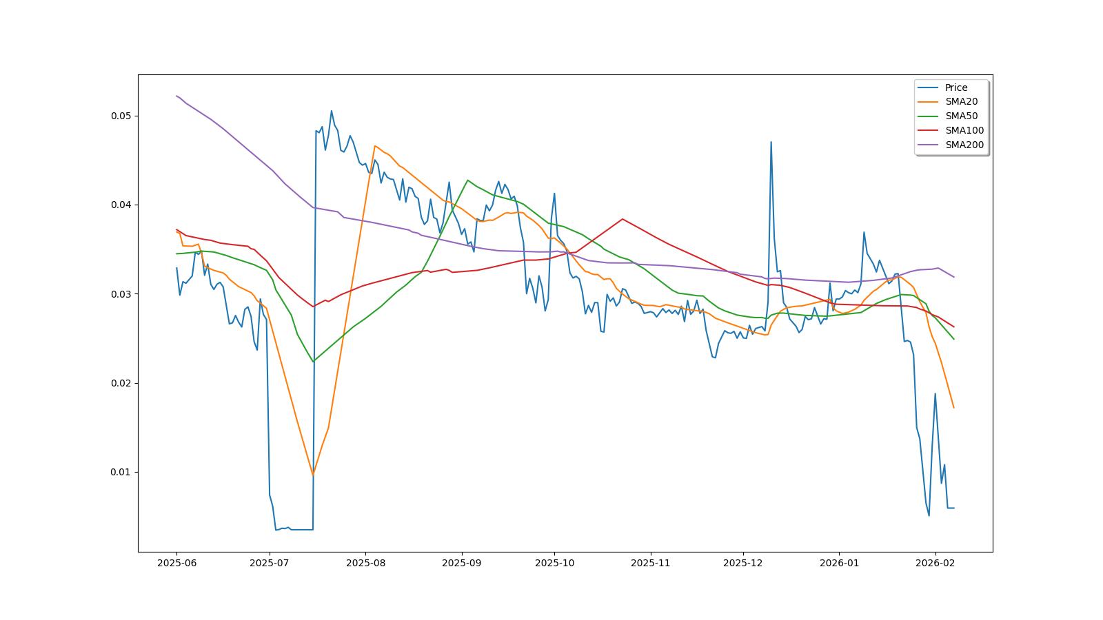 Bitcoin Diamond Simple Moving Averages