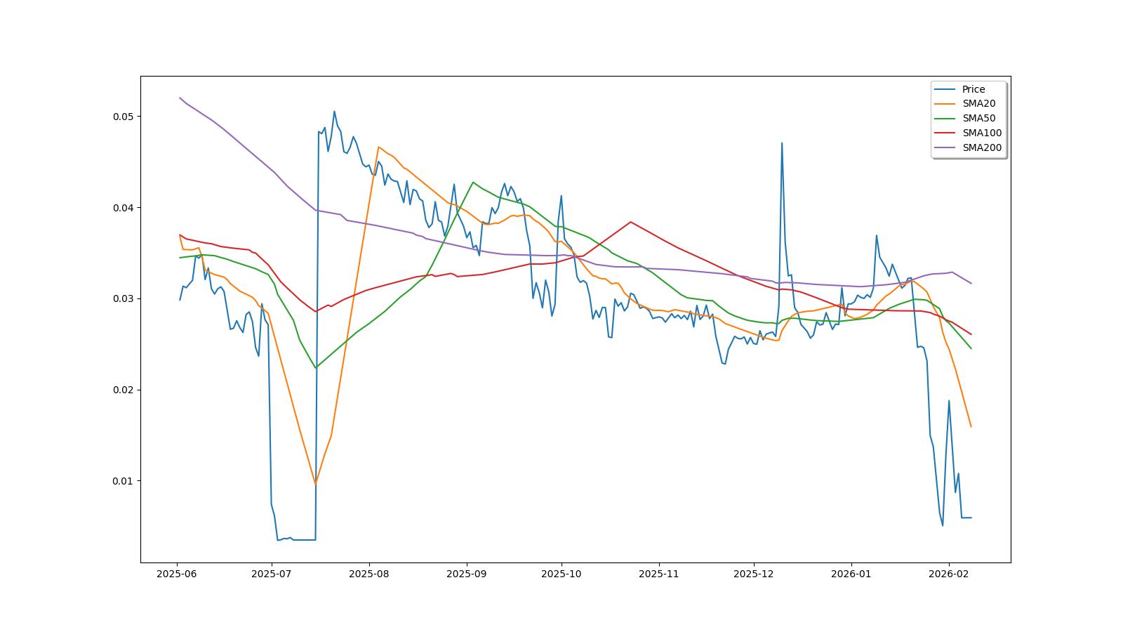 Bitcoin Diamond Simple Moving Averages