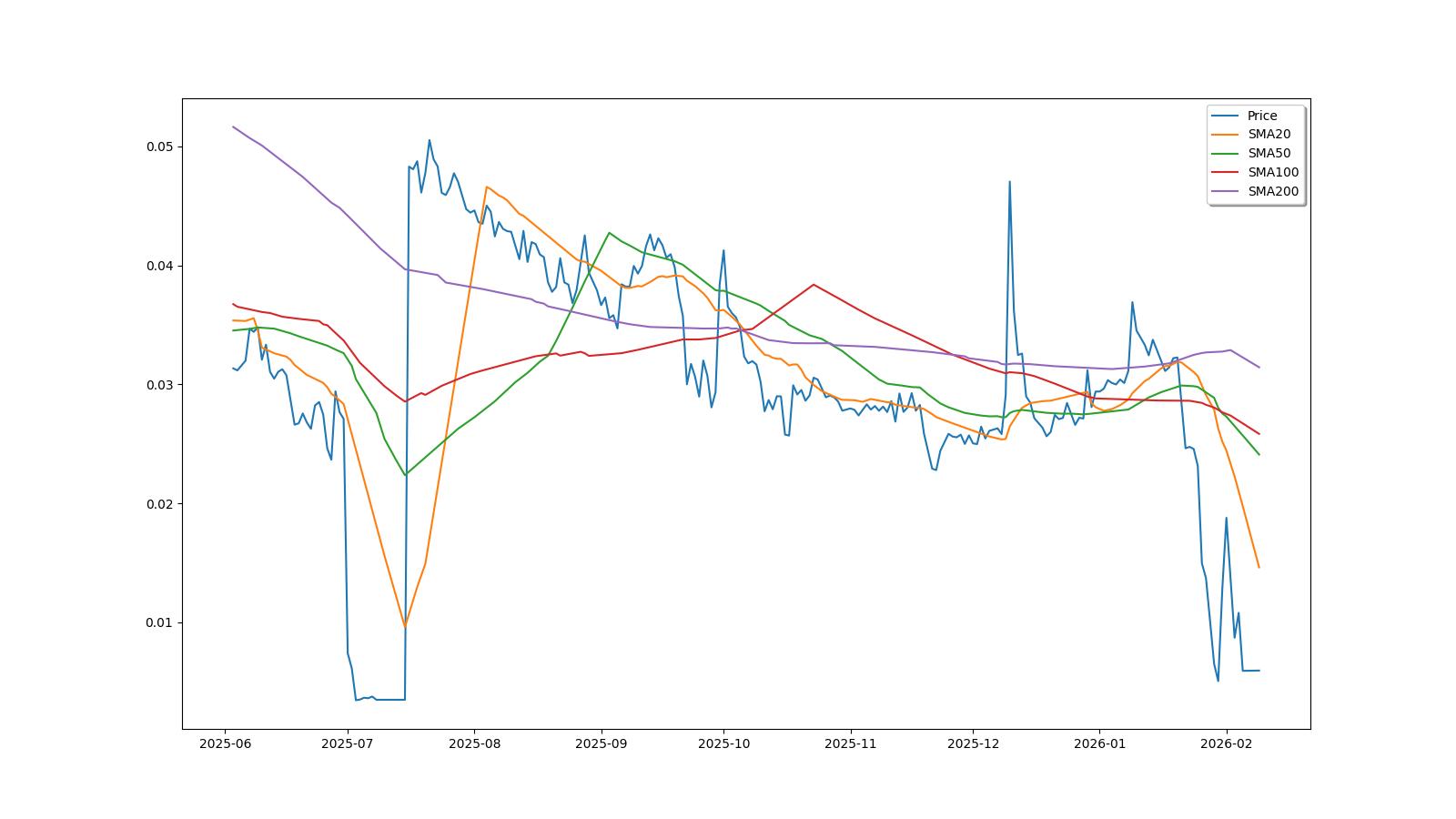 Bitcoin Diamond Simple Moving Averages