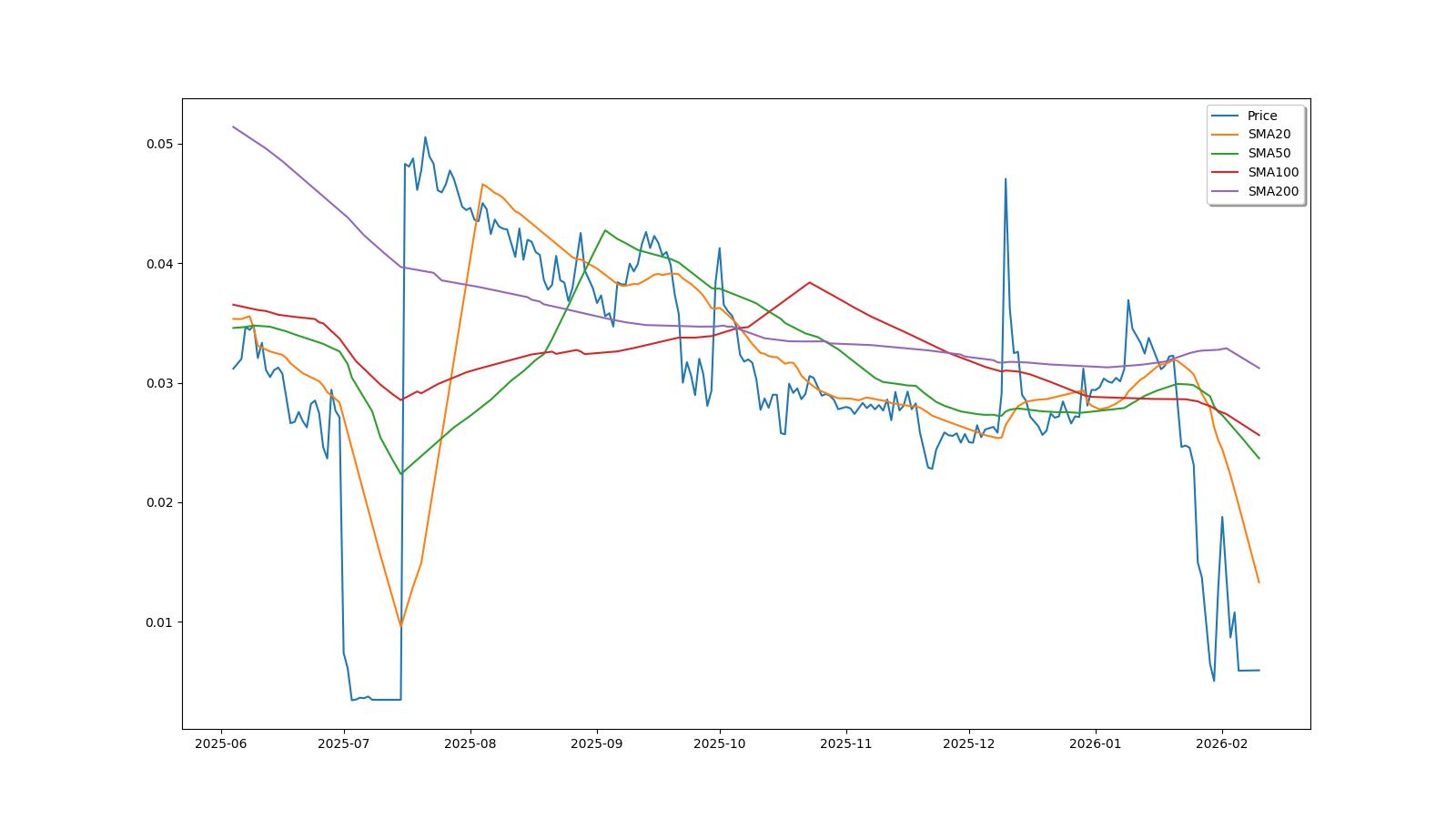 Bitcoin Diamond Simple Moving Averages