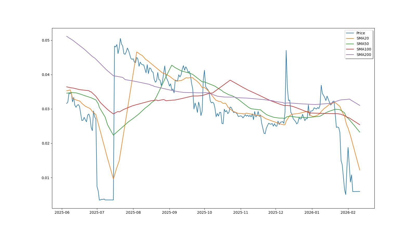 Bitcoin Diamond Simple Moving Averages