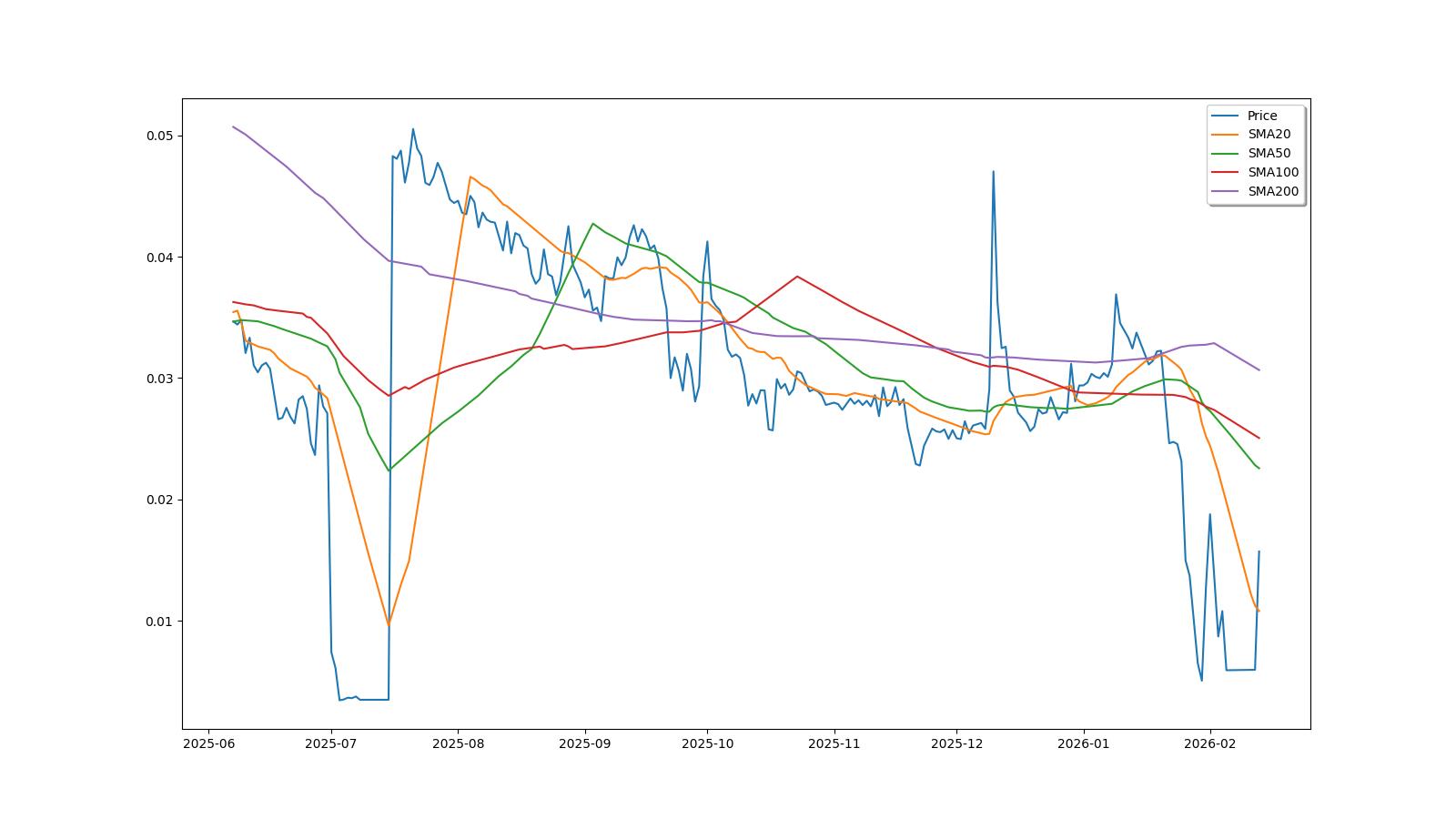Bitcoin Diamond Simple Moving Averages