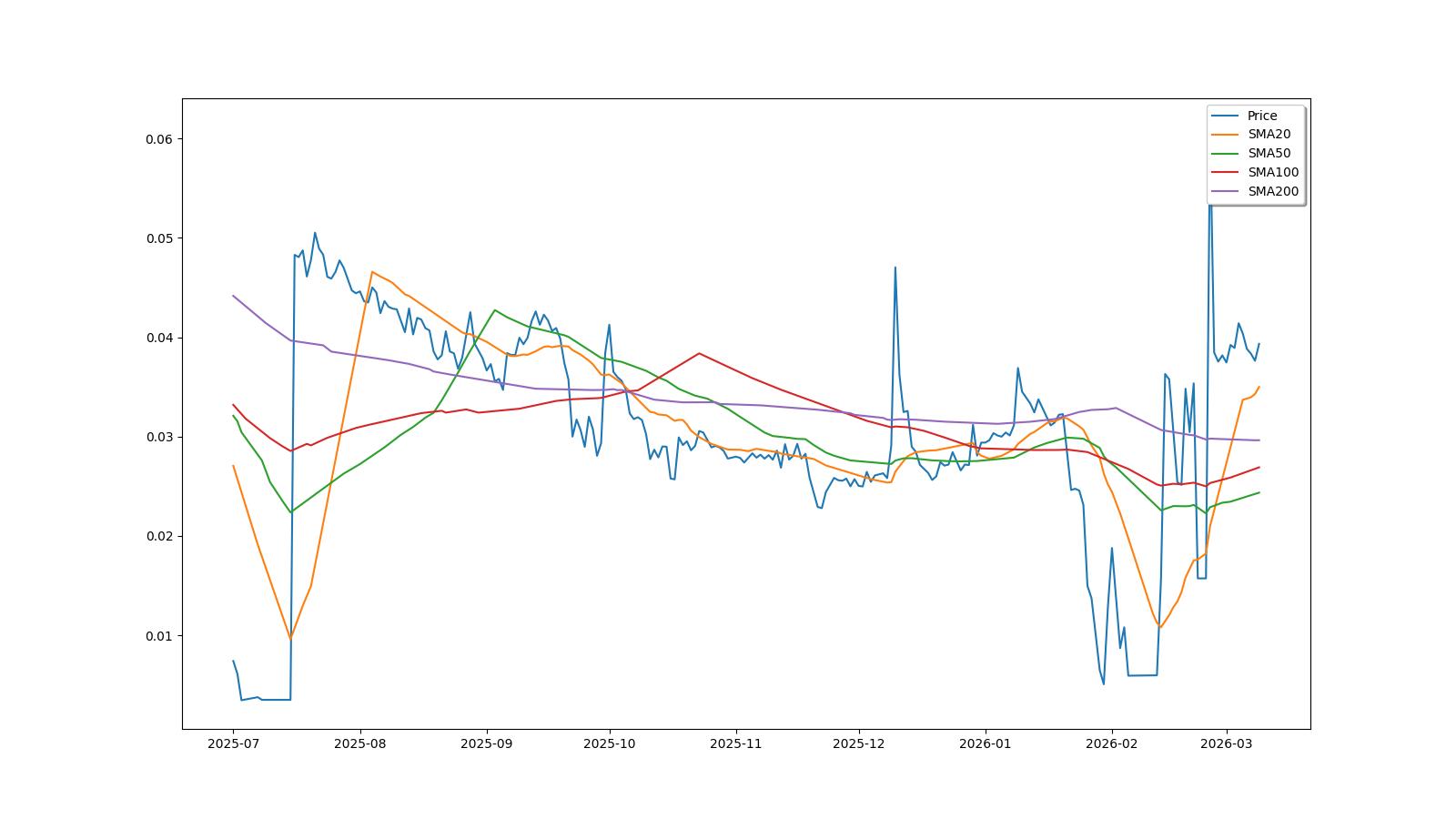 Bitcoin Diamond Simple Moving Averages