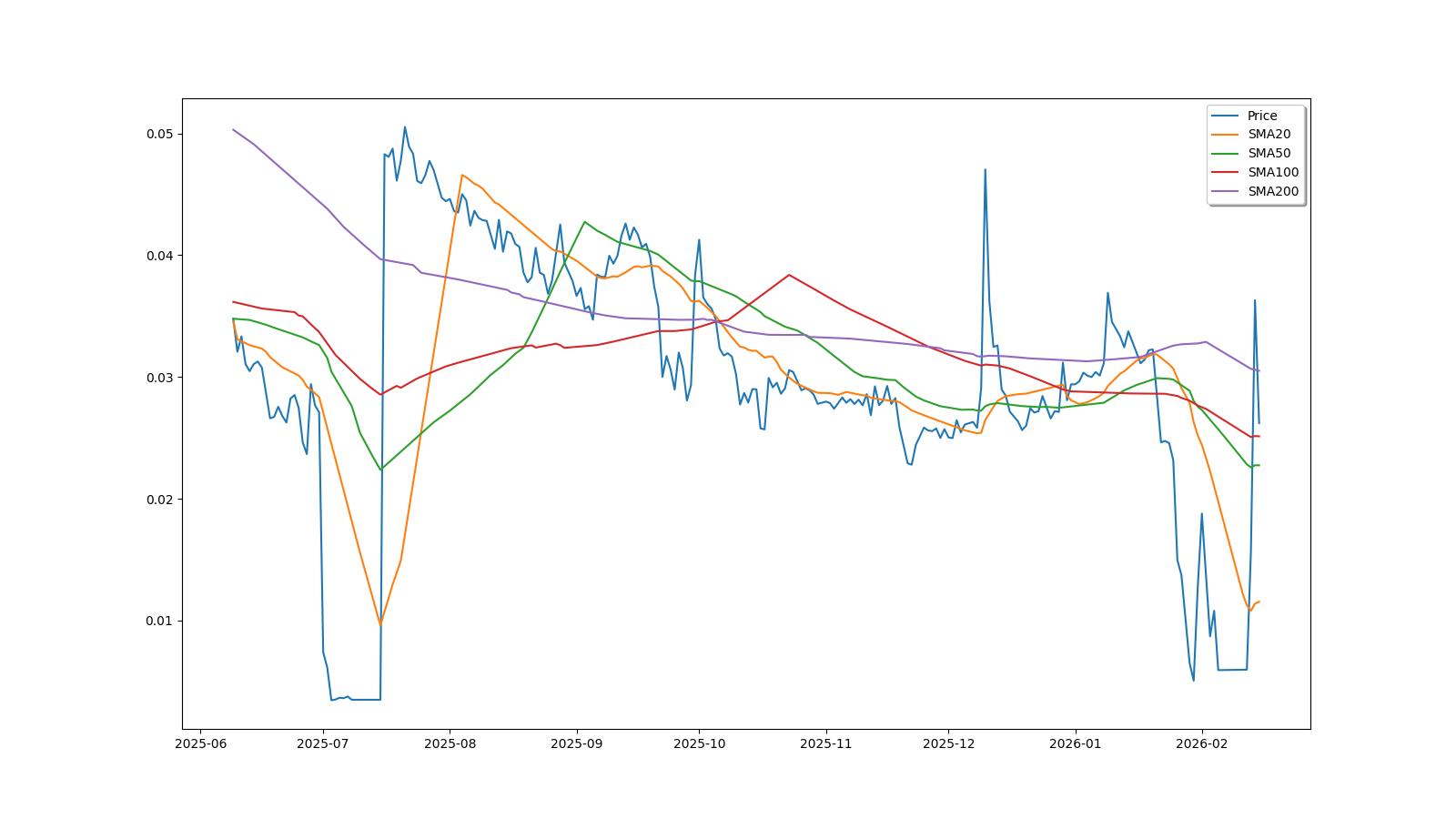 Bitcoin Diamond Simple Moving Averages