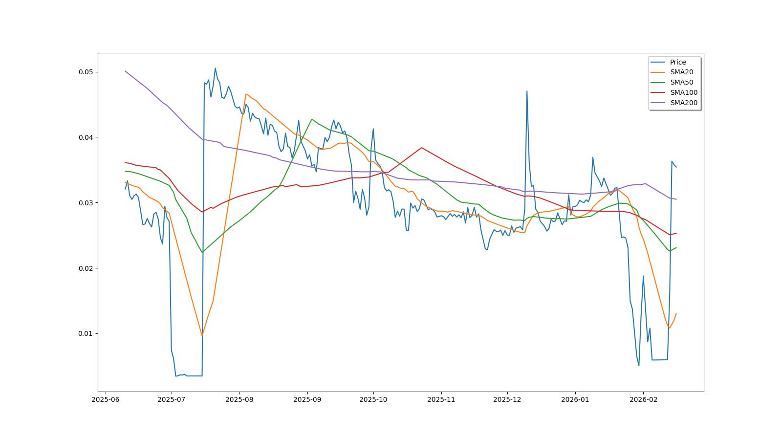 Bitcoin Diamond Simple Moving Averages