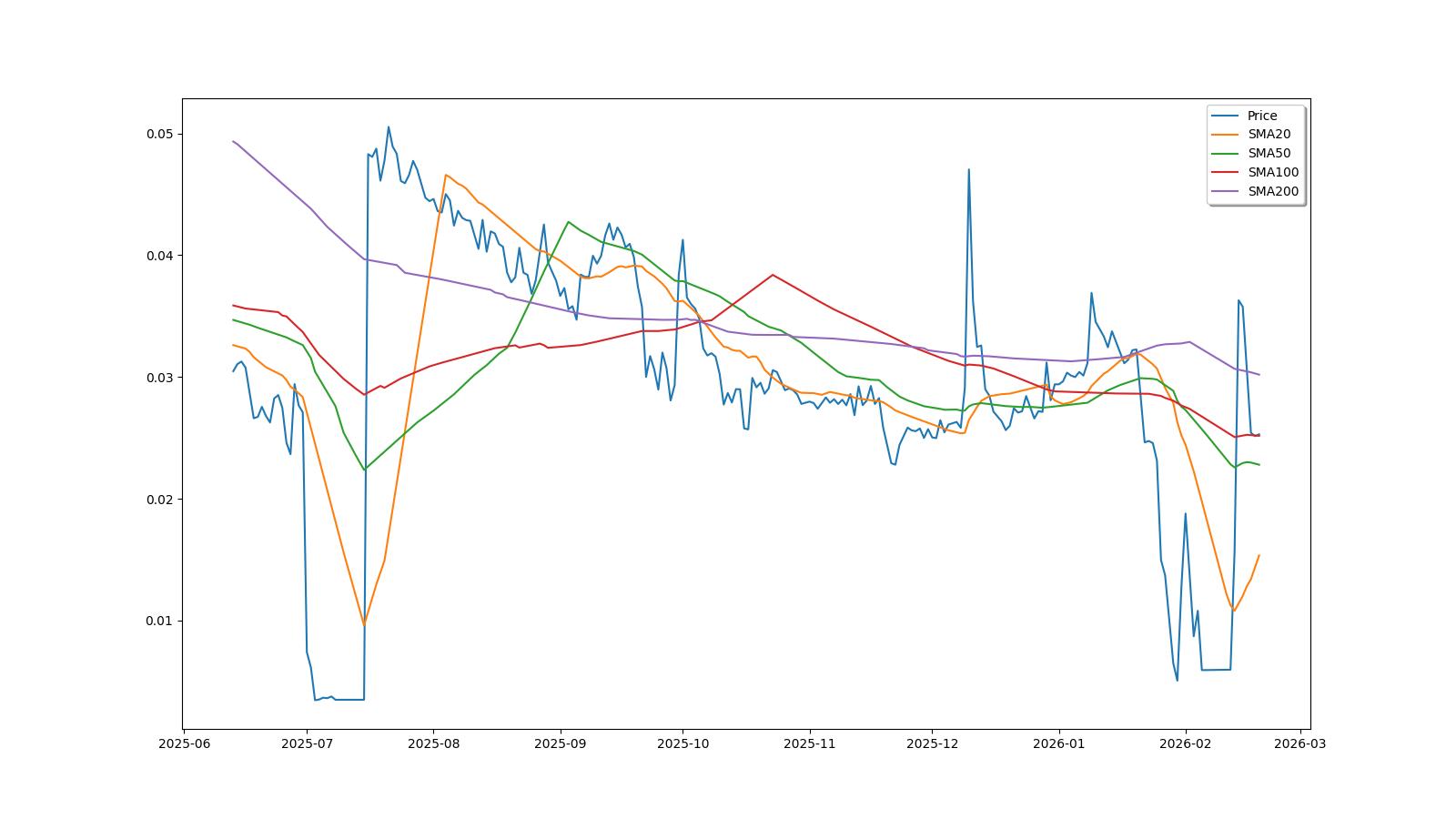Bitcoin Diamond Simple Moving Averages