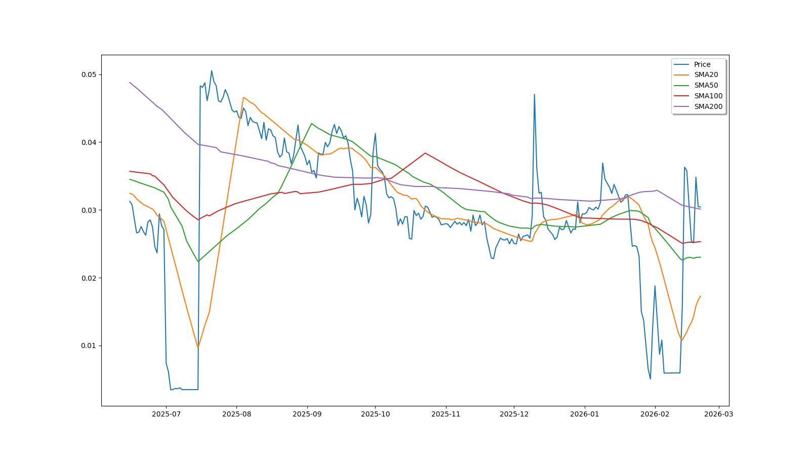 比特币钻石 Simple Moving Averages