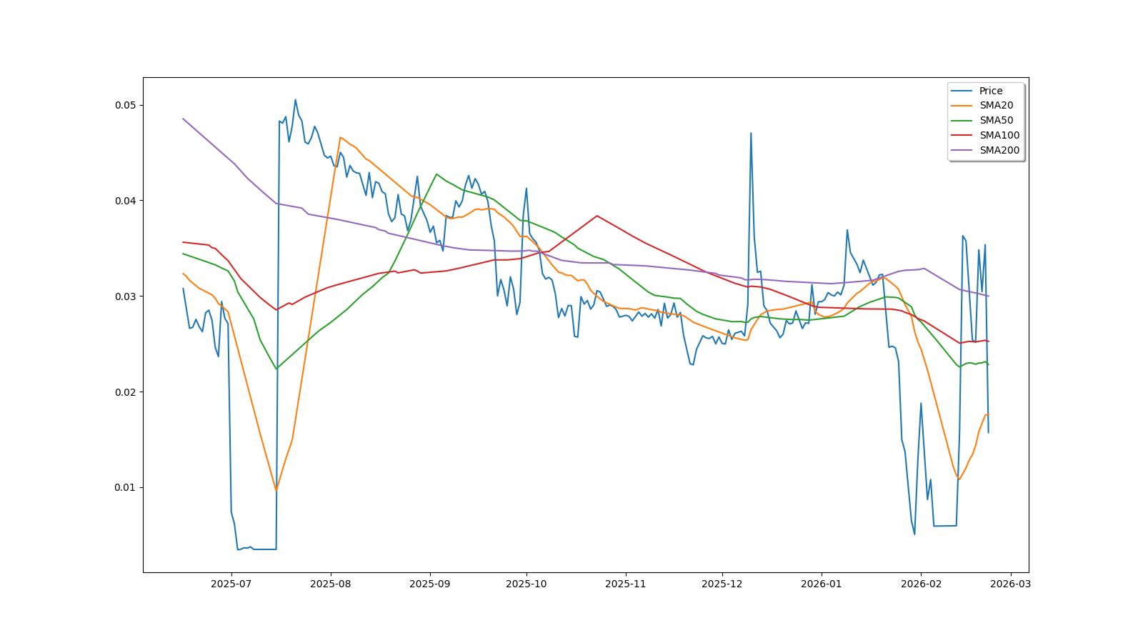 Bitcoin Diamond Simple Moving Averages