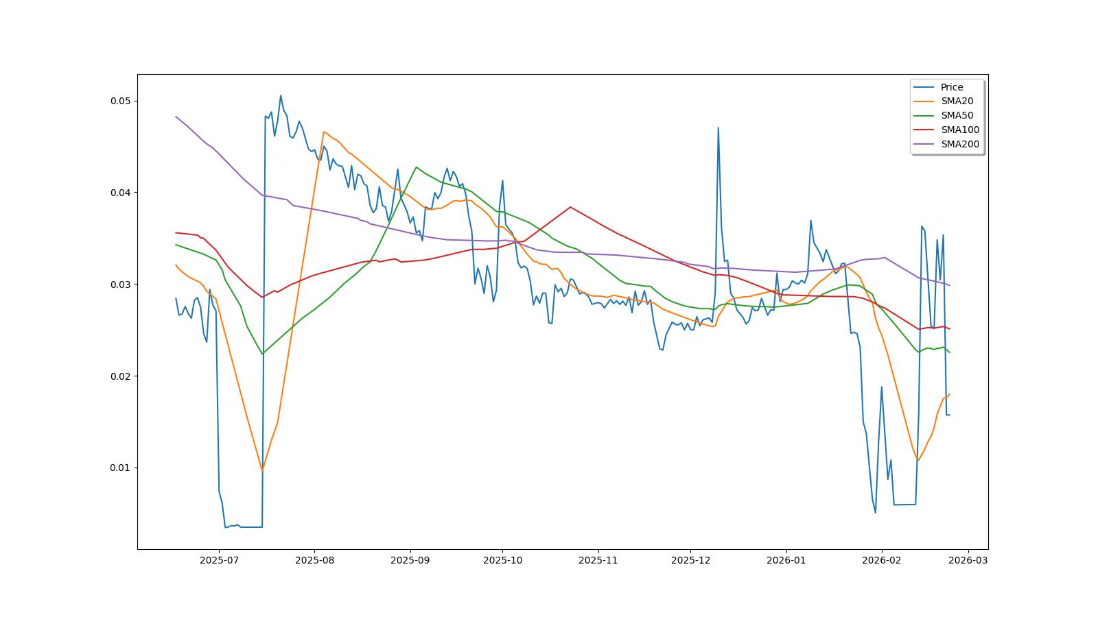 Bitcoin Diamond Simple Moving Averages