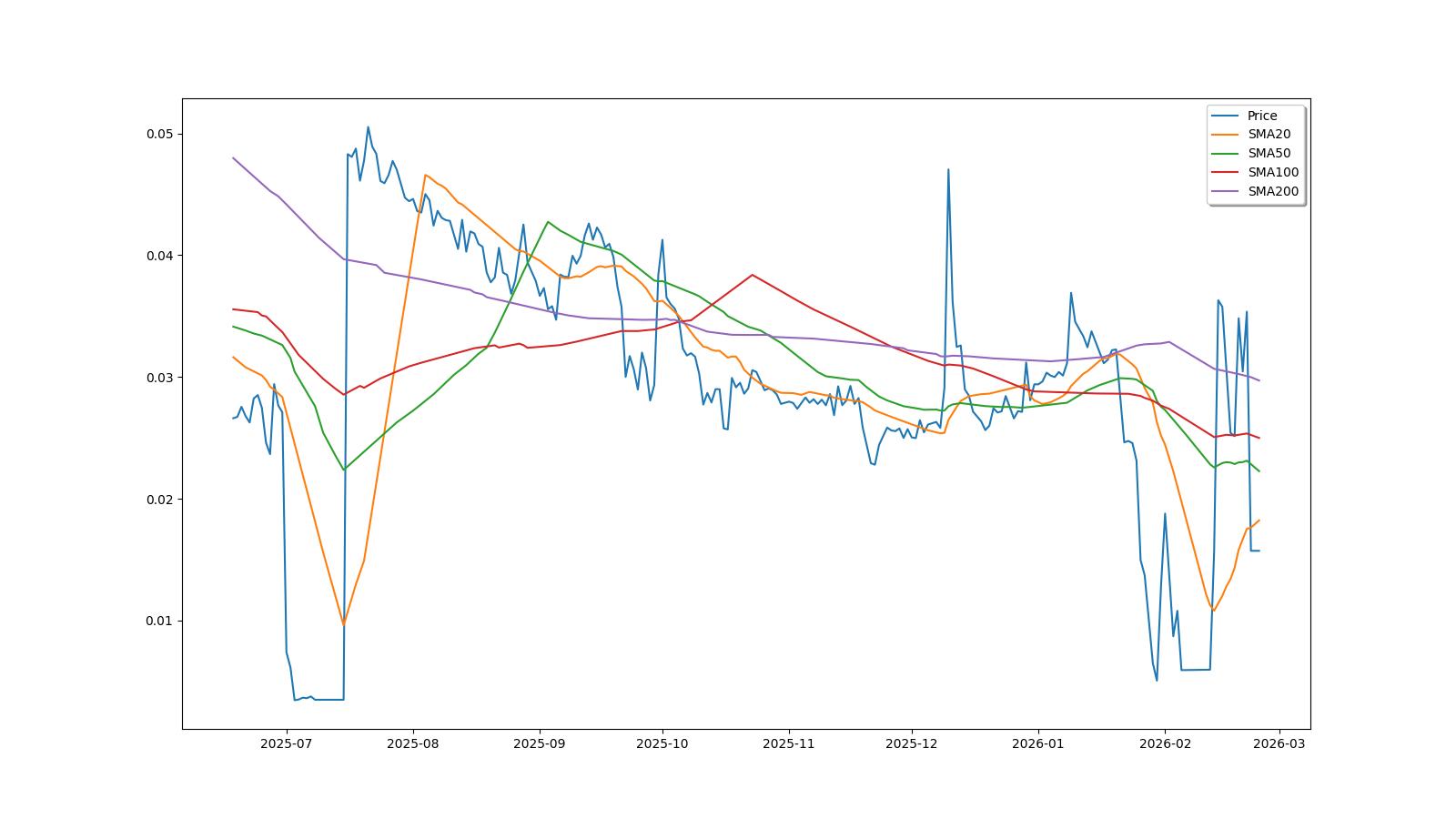 Bitcoin Diamond Simple Moving Averages