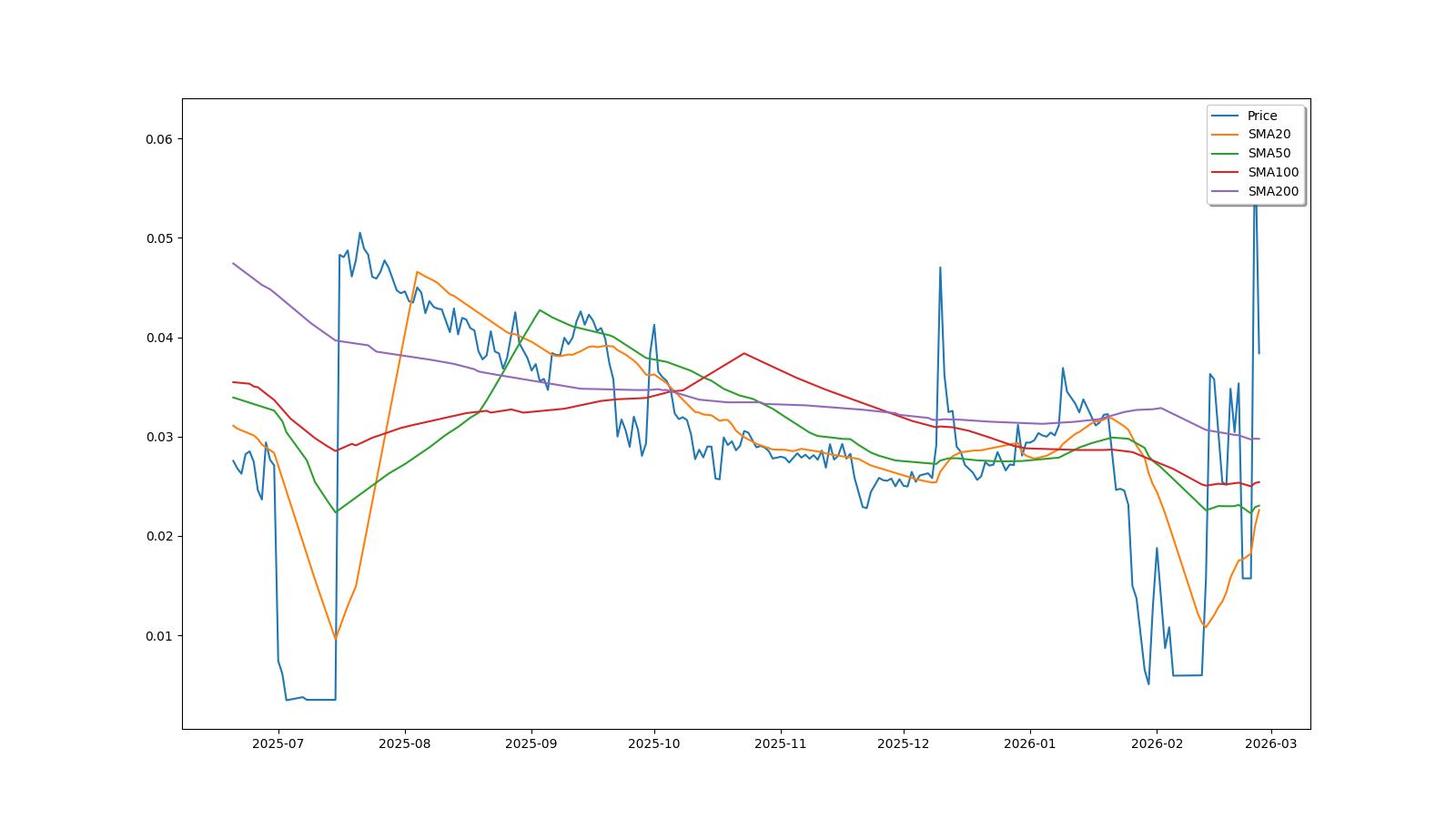 Bitcoin Diamond Simple Moving Averages
