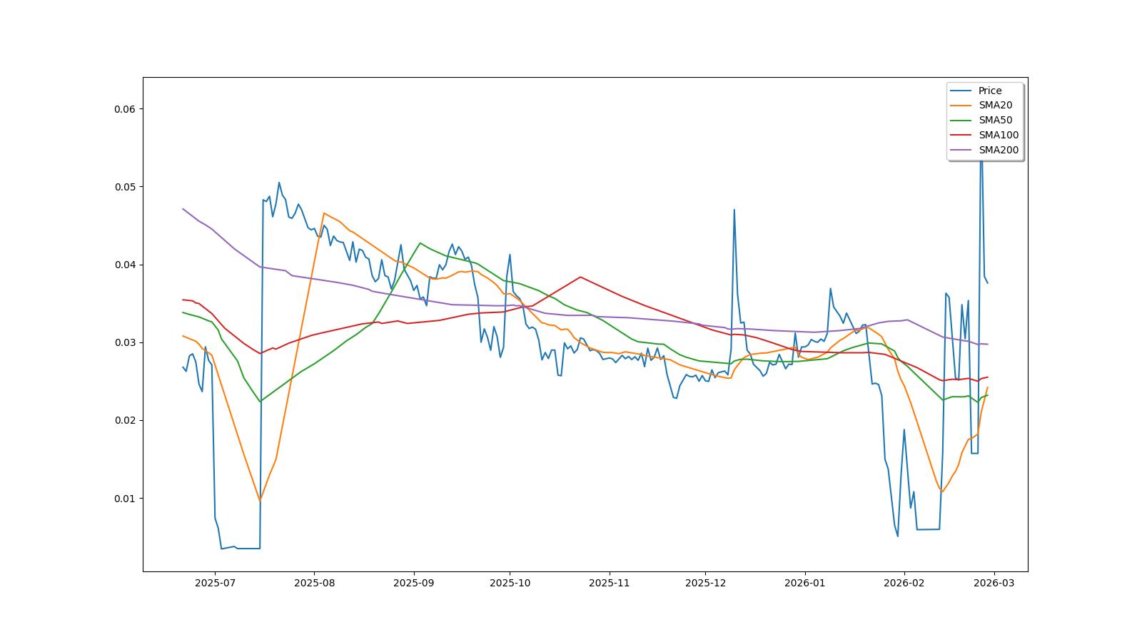 Bitcoin Diamond Simple Moving Averages