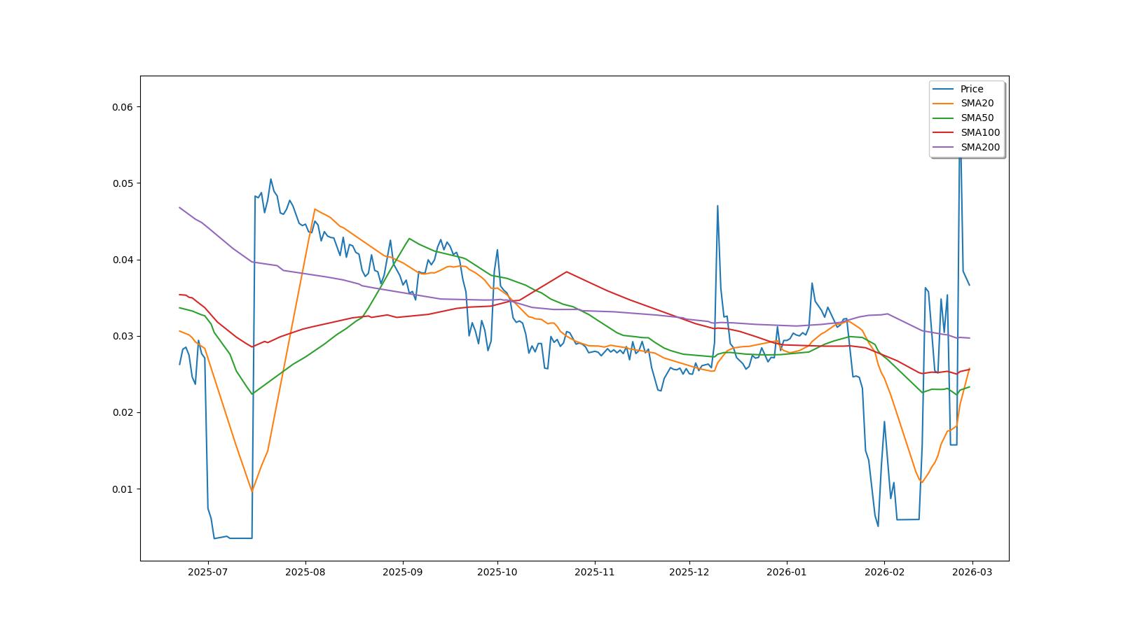 Bitcoin Diamond Simple Moving Averages