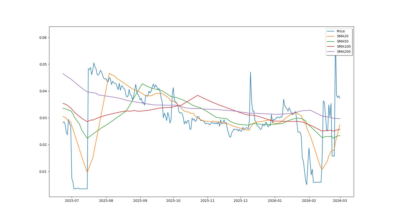 Bitcoin Diamond Simple Moving Averages