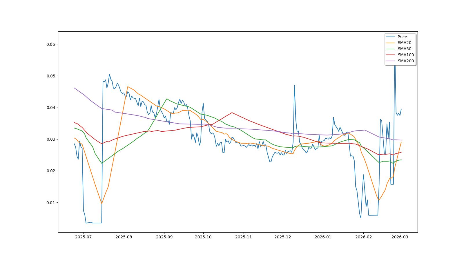 Bitcoin Diamond Simple Moving Averages