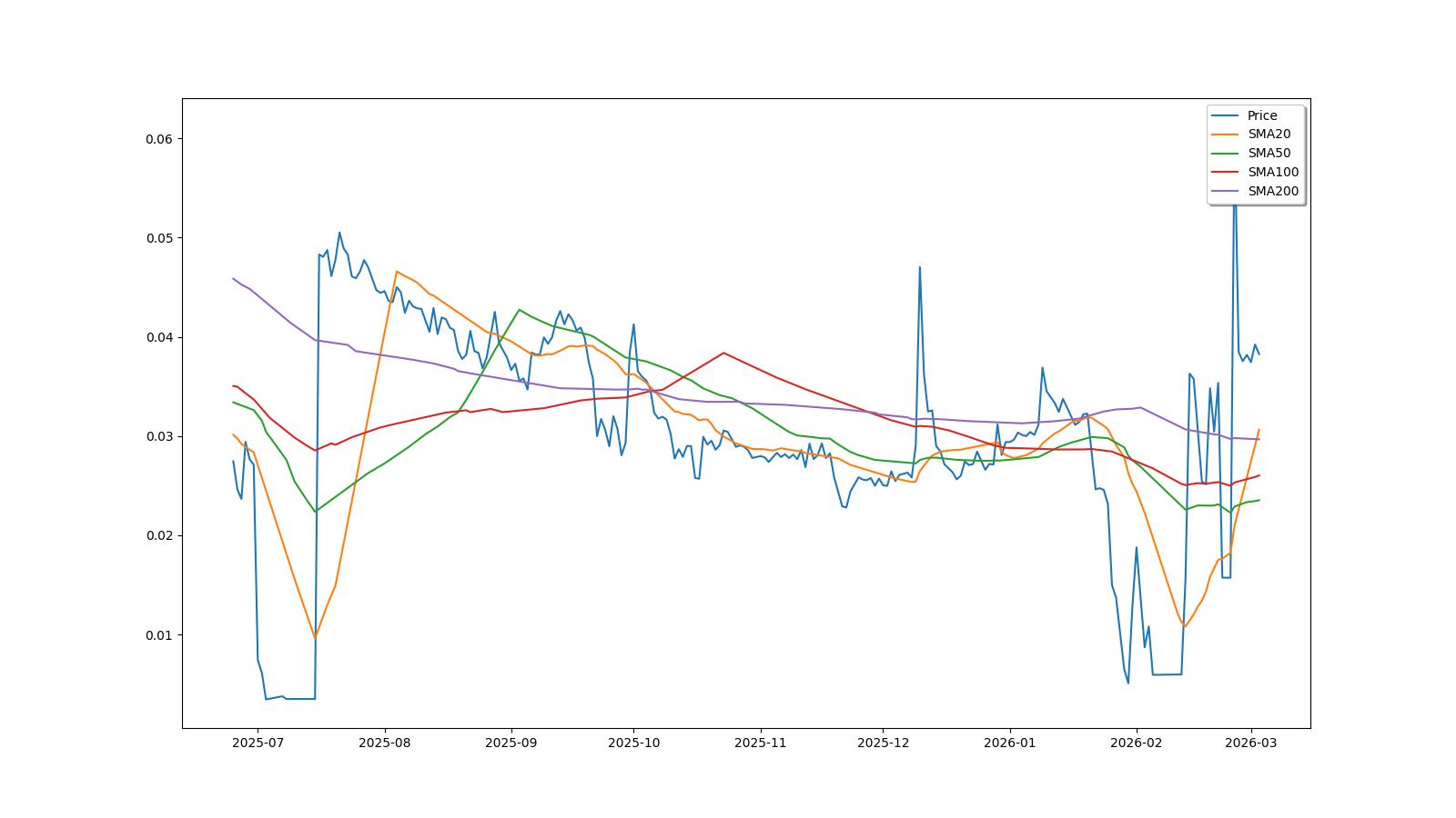 Bitcoin Diamond Simple Moving Averages