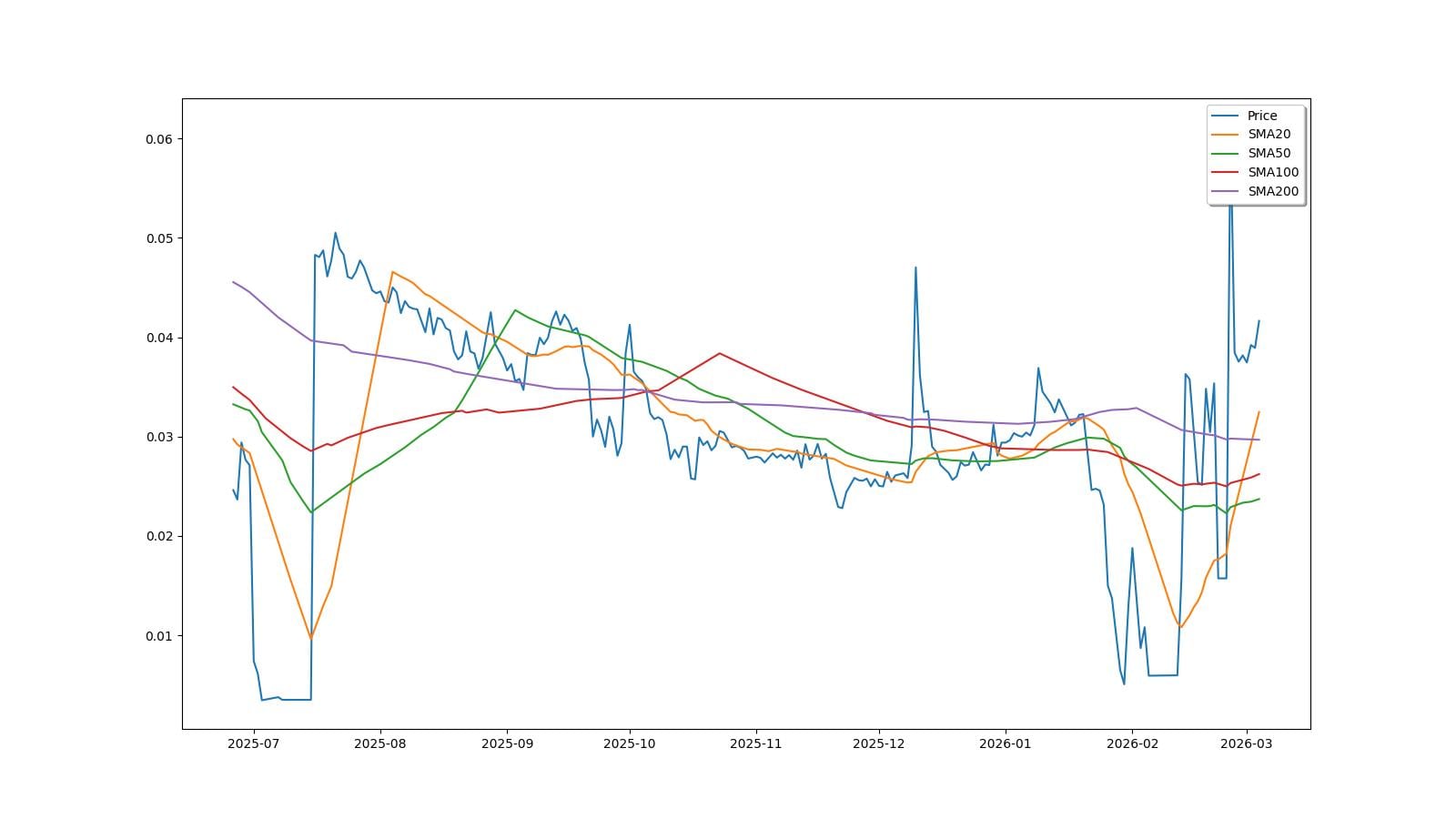Bitcoin Diamond Simple Moving Averages