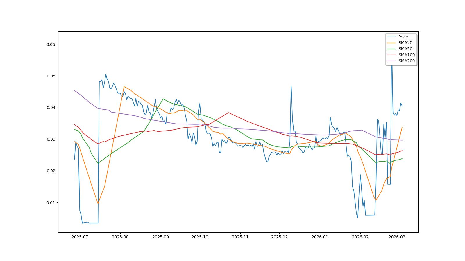 Bitcoin Diamond Simple Moving Averages
