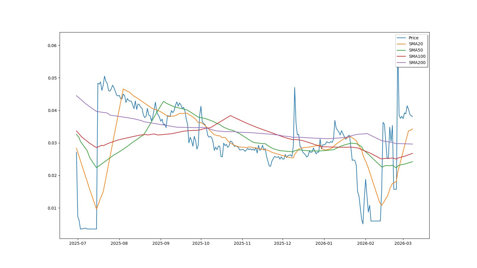 Bitcoin Diamond Simple Moving Averages
