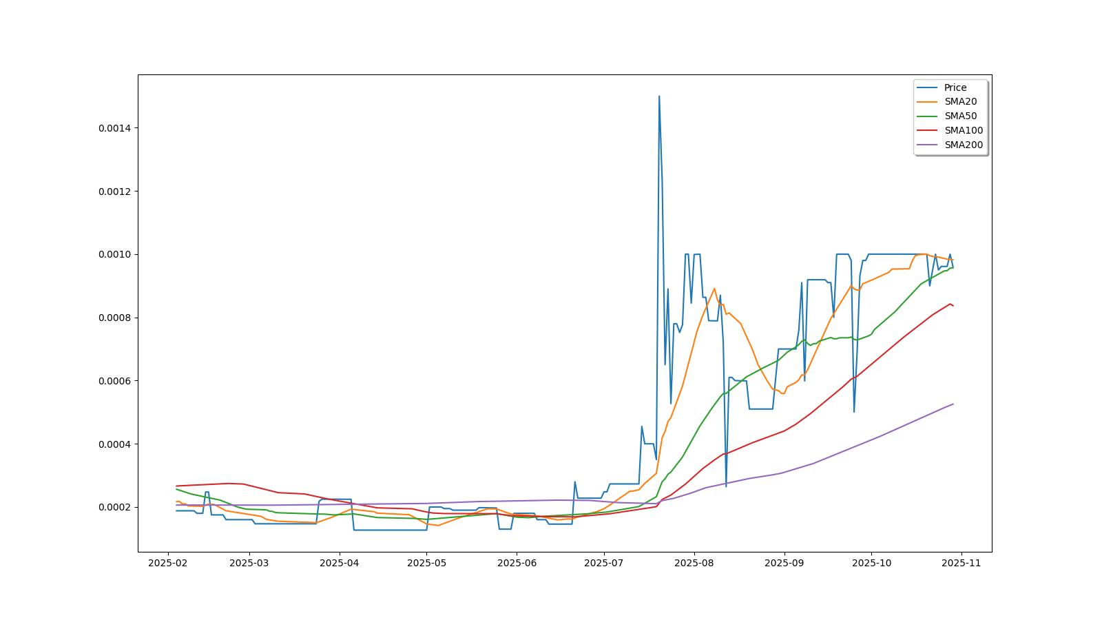 Bitcoin E-wallet Simple Moving Averages