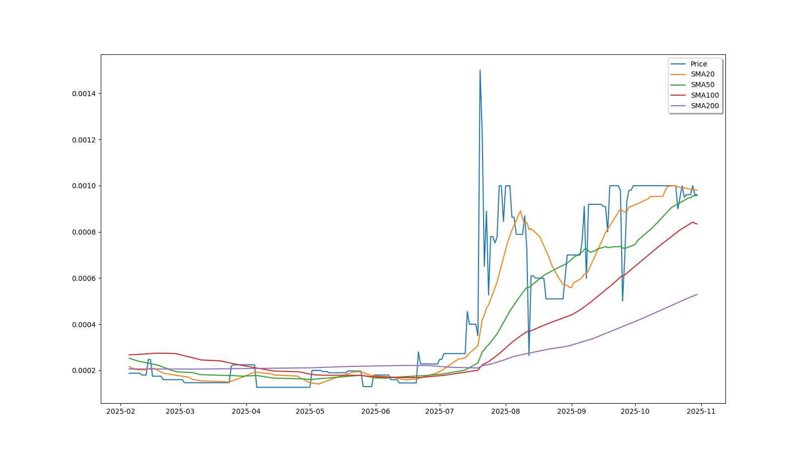 Bitcoin E-wallet Simple Moving Averages