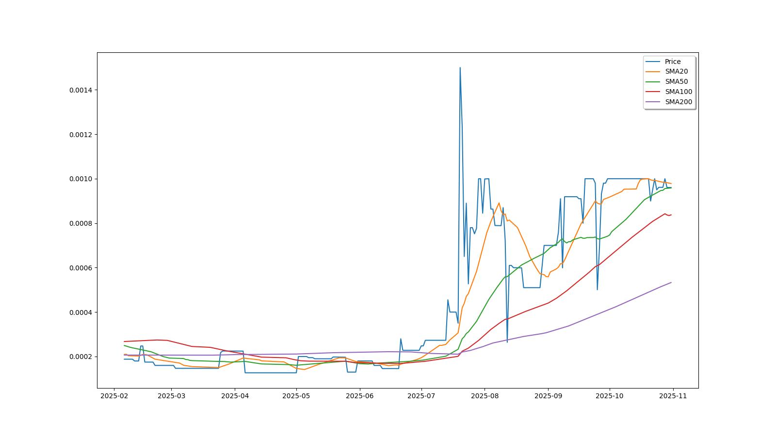 Bitcoin E-wallet Simple Moving Averages