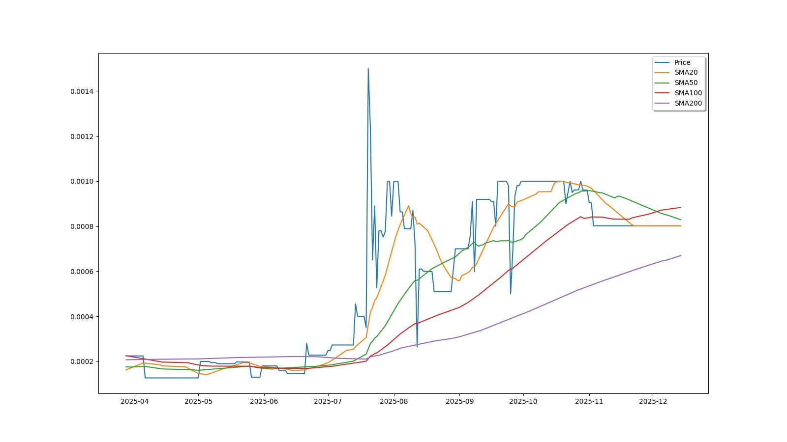 Bitcoin E-wallet Simple Moving Averages